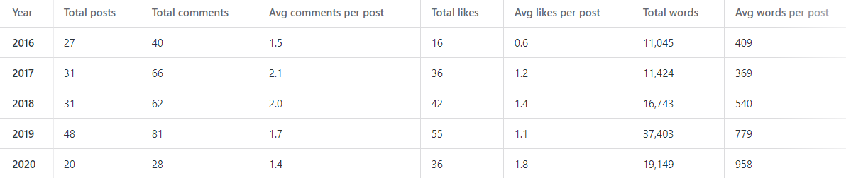 2020 Blogging Year in Review – Storytime in the Stacks