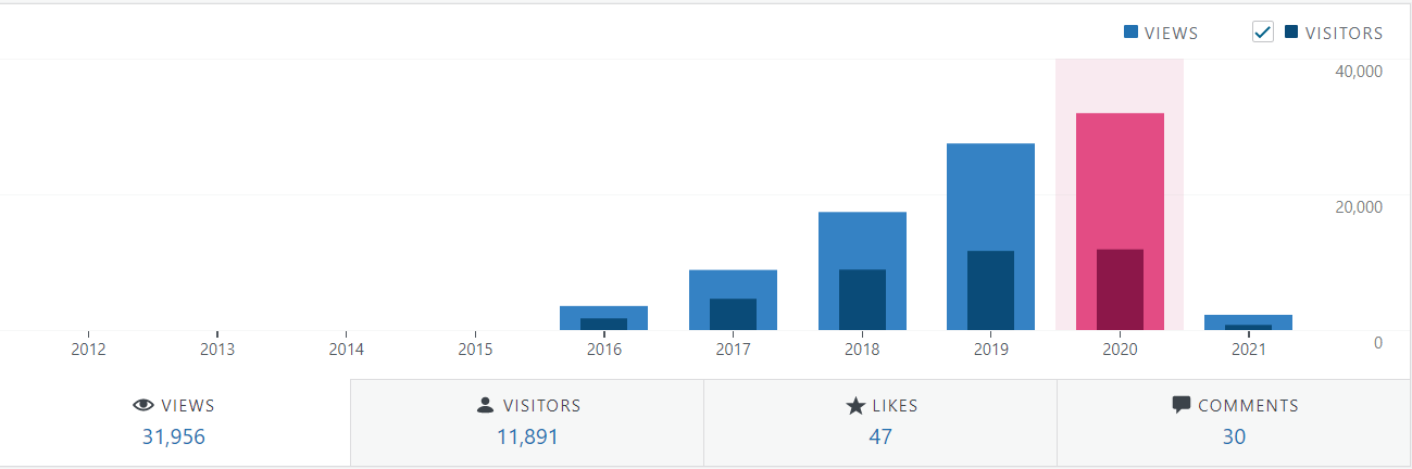 2020 Blogging Year in Review – Storytime in the Stacks